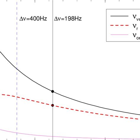 The Radial And Vertical Epicyclic Frequencies For A Neutron Star Download Scientific Diagram