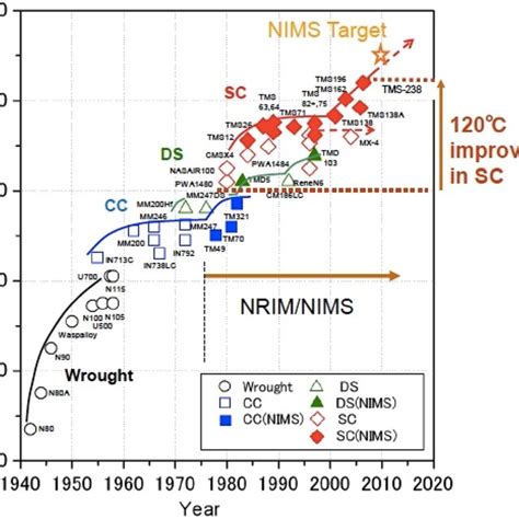 The Development In Creep Rupture Temperature Capability Of Ni Base