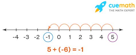 Negative Numbers Definition Rules Examples
