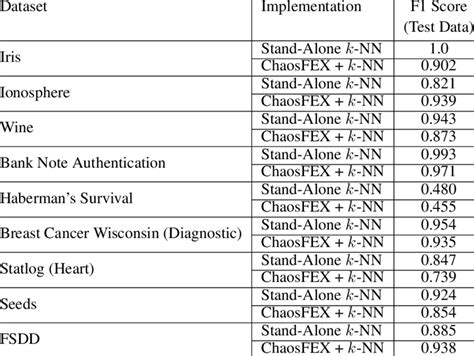 K Nearest Neighbors K Nn Experiment Results Test Data Macro