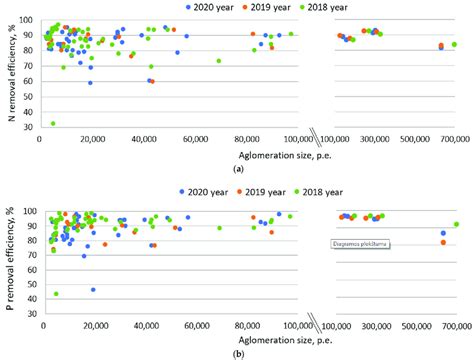 Nutrient Removal Efficiency Indicator A For Total Nitrogen B For Download Scientific