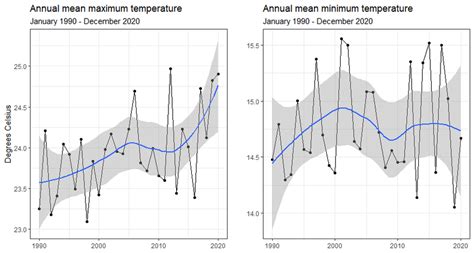 Annual Mean Maximum And Minimum Temperature In The Urb Download