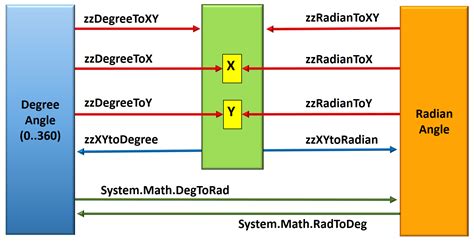 Converting Delphi Angles Between Degrees Radians And Xy Scott Hollows One Line At A Time