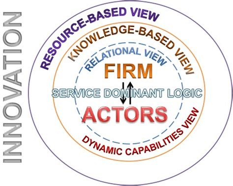 The Proposed Theoretical Framework Source Authors Elaboration