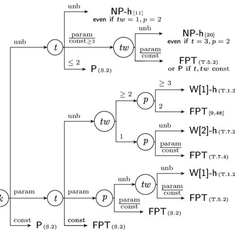 Tree Diagram For Restr Node Steiner Multicut Download Scientific