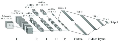 three dimensional convolutional neural network architecture for