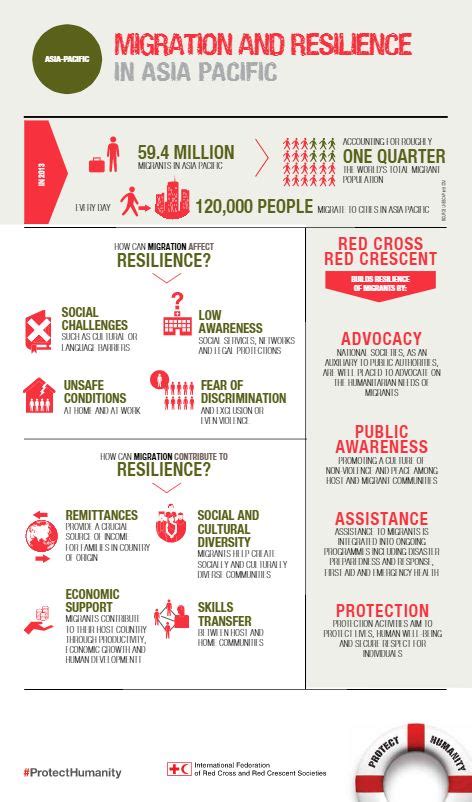 Migration And Resilience In Asia Pacific Infographics Asia Pacific