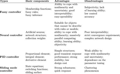 Comparison Of Different Controllers Download Scientific Diagram