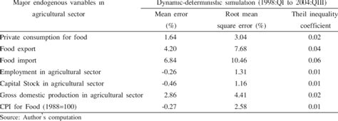 simulation errors of the estimated model download table