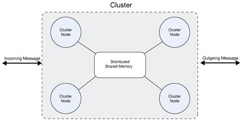 Mule Runtime High Availability Ha Cluster Overview Mulesoft Documentation