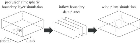 A Schematic Of The Simulation Process Starting With The Atmospheric