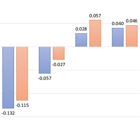 F1 Score Class Difference Areds Vs Areds2 For Example The Cnn Model