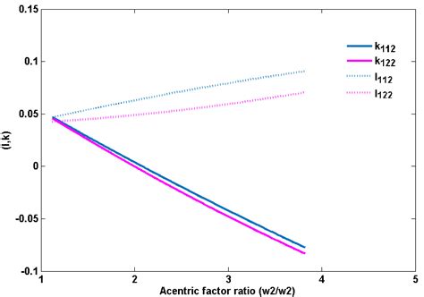 the variation of ternary interaction parameter of normal alkanes