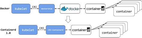 Containerd Insecure Registry 옵션 설정 By Jerry이정훈 Medium