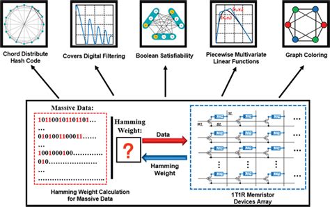 Hw And Its Applications Hw Is The Number Of Non‐zero Symbol In A