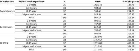 frequency mean and standard deviation values 1 download scientific