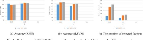 Figure 1 From Hierarchical Streaming Feature Selection Based On Fdaf