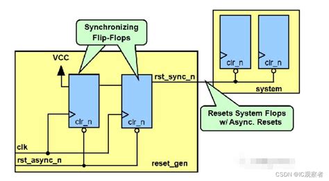 Verilog关于异步复位，同步释放的几个思考verilog什么时候使用异步复位 Csdn博客