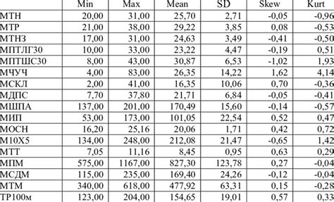 Descriptive Statistical Parameters Of The Motor Variables Download
