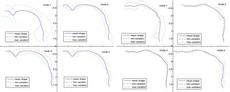 Samples From The First Four Pca Modes Of The Shape Model Download