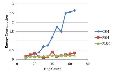 Energy Consumption Performance Download Scientific Diagram