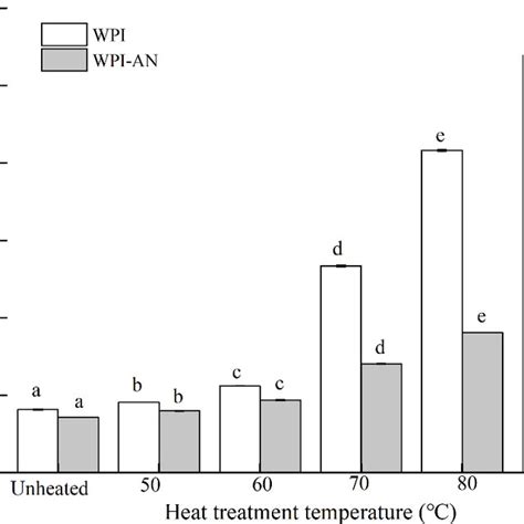 Effect Of Preheat Treatment Temperature On The Particle Size Download Scientific Diagram