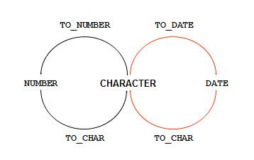 My Basic Knowledge SQL Statement Conversion Functions
