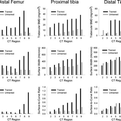 Longitudinal Peripheral Quantitative Computed Tomography Pqct Derived