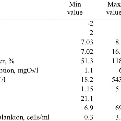 Statistical Characteristics Of The Experimental Data Before Normalization Download Scientific