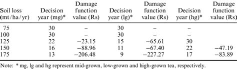 Sensitivity Analysis For Changes In Soil Erosion Rate Download Table