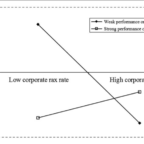 Simple Slopes Two Way Interaction Between Corporate Tax Rate And