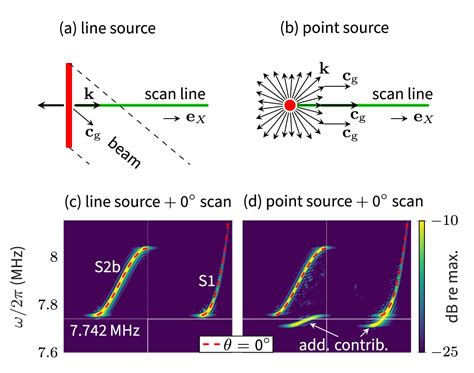 Extreme Wave Skewing And Dispersion Spectra Of Anisotropic Elastic