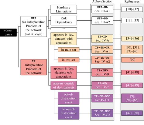 Figure 2 From Corner Cases In Data Driven Automated Driving Definitions Properties And Figure 2 From Corner Cases In Data Driven Automated Driving Definitions Properties And