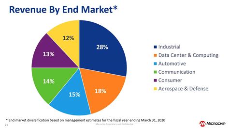 Microchip Technology Incorporated 2021 Q1 Results Earnings Call Presentation Nasdaq Mchp