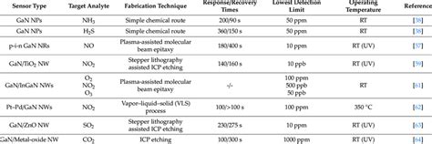 Synthesis Method And Sensing Properties Of Gan Nanostructures Based