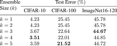test error in cifar 10 using λ 1 for different number of