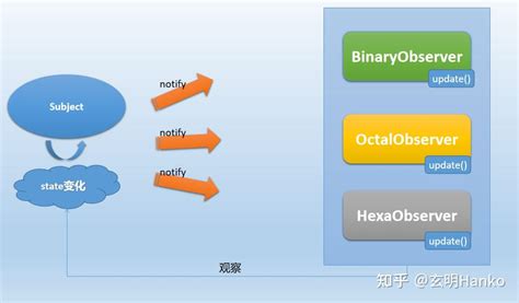 从原理到实践:面向对象设计中的经典模式 观察者模式 知乎 从原理到实践:面向对象设计中的经典模式 观察者模式 知乎