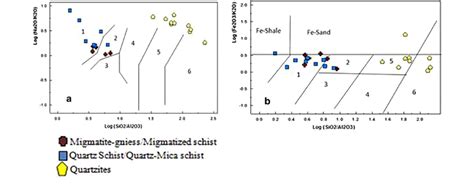 The Compositional Classification Of Metasedimentary Rocks From The