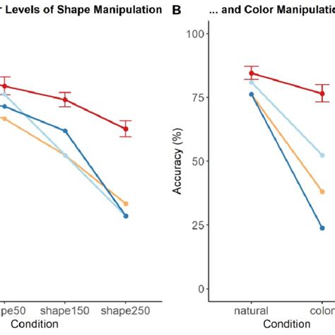 Performance Of Humans And Dcnns Over Levels Of Manipulation Human Download Scientific