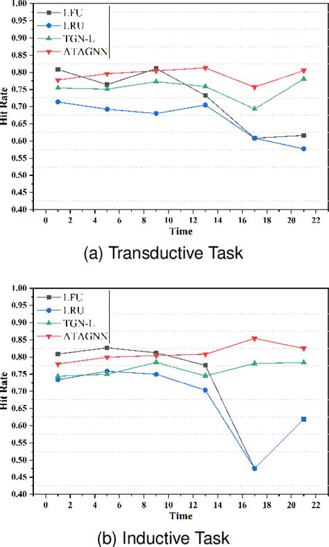 Aoi Based Temporal Attention Graph Neural Network For Popularity