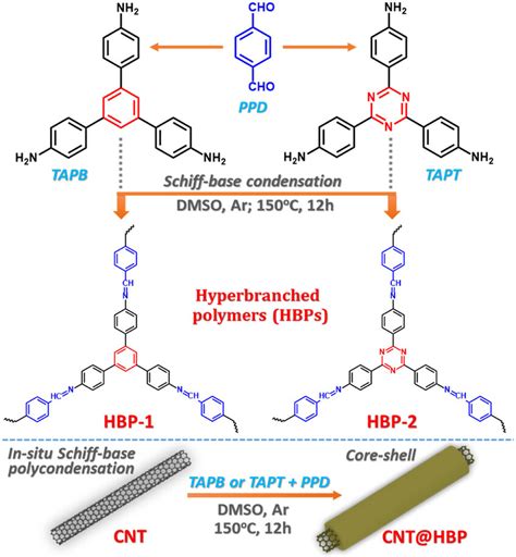 Chemical Structures And Synthesis Routes Of Hyperbranched Polymers