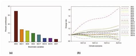 Bioclimatic Variables Contribution And Variation In Obtained Models Download Scientific