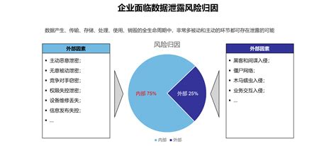 非结构化数据管理专家 解决方案
