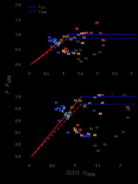 42 Phase Plane Diagram Of Time Series Of Sablefish Estimated Spawning