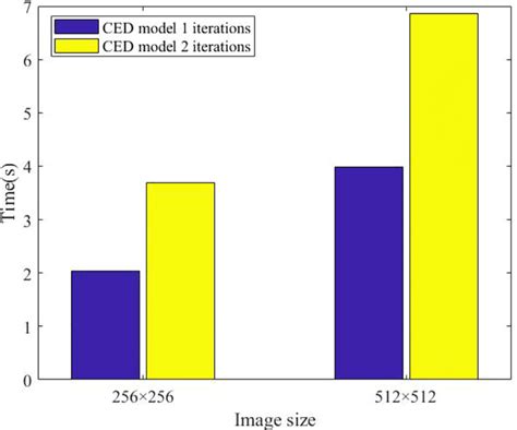 Processing Time Of Different Image Size Download Scientific Diagram