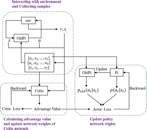 Lorm A Novel Reinforcement Learning Framework For Biped Gait Control Peerj