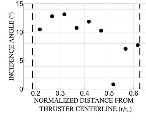 A Ion Current Density To The Inner Pole As A Function Of Radial