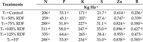Nutrient Management Practices On Nutrient Uptake By The Download Scientific Diagram