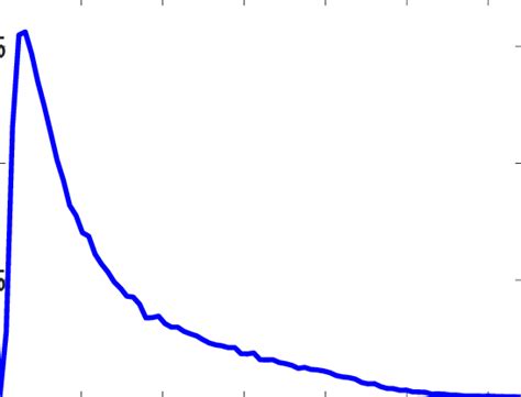 (Color online) Probability distribution generated for the dominant... | Download Scientific Diagram