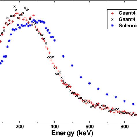 Simulated Transmission And Detection Efficiencies Obtained With Geant4 Download Scientific